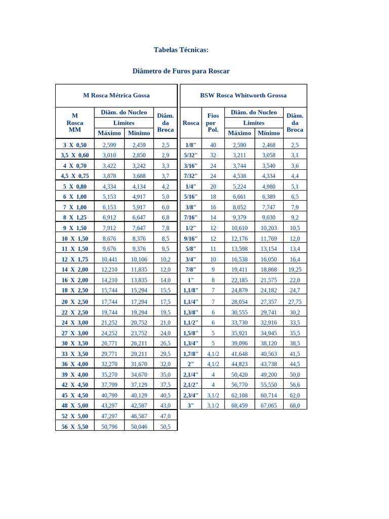 Tabelas de Rosca Milimetro e Polegada BSW WhitWorth Grossa | PDF