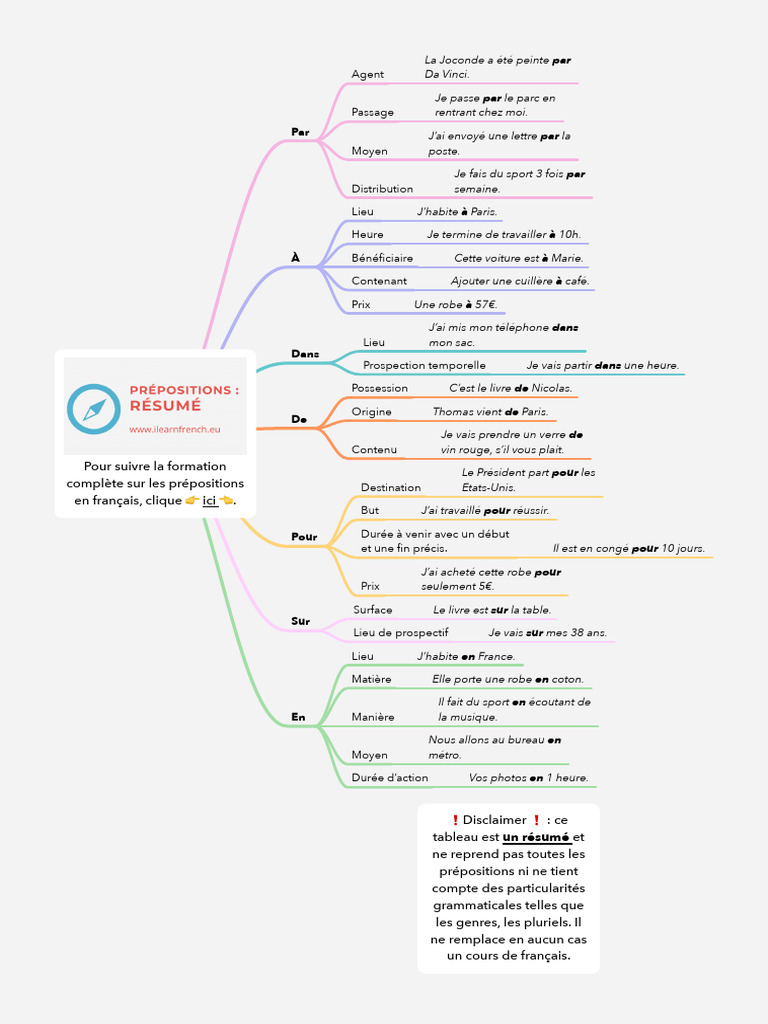I Learn French Mind Map Prepositions | PDF