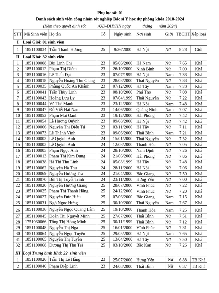 DS Xếp Loại TN YHDP 25.6 in Kem Qd | PDF