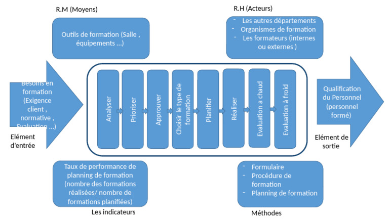 Schématisation Dun Processus de Formation (Correction) | PDF