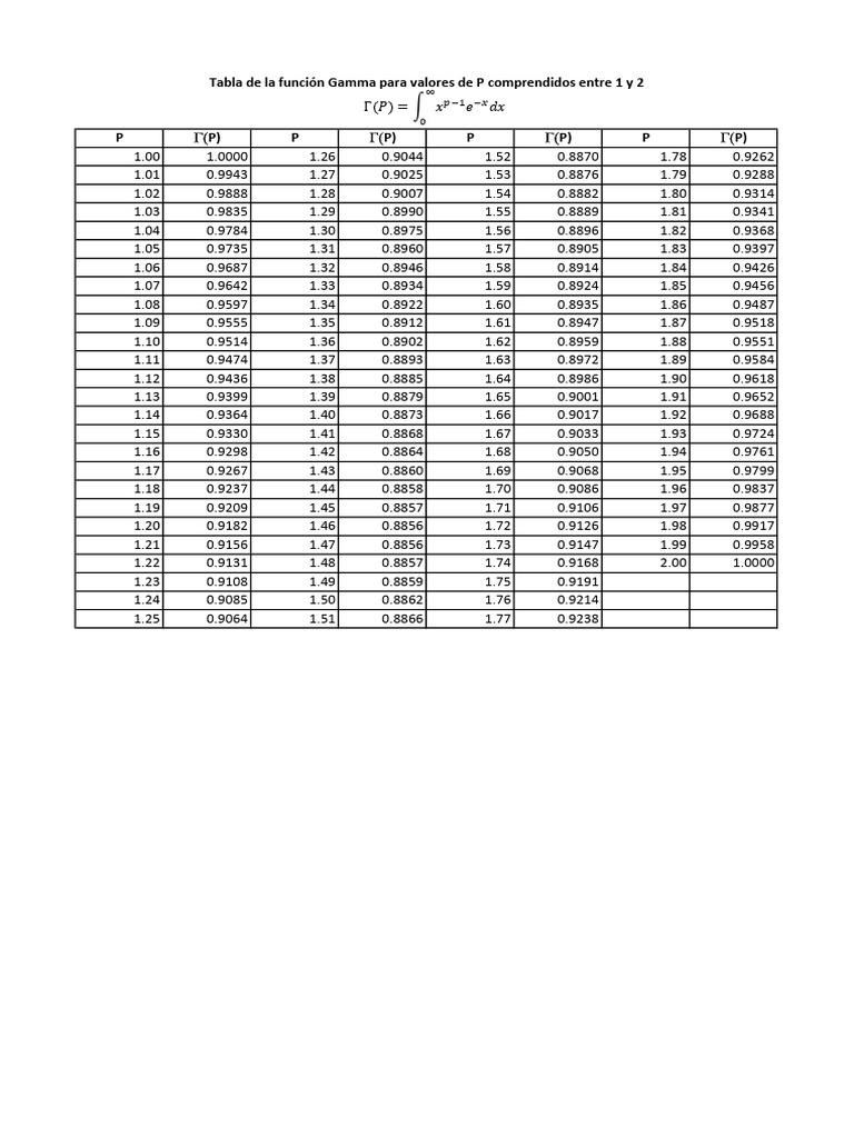 Tabla de la Integral Euleriana tipo Gamma | PDF