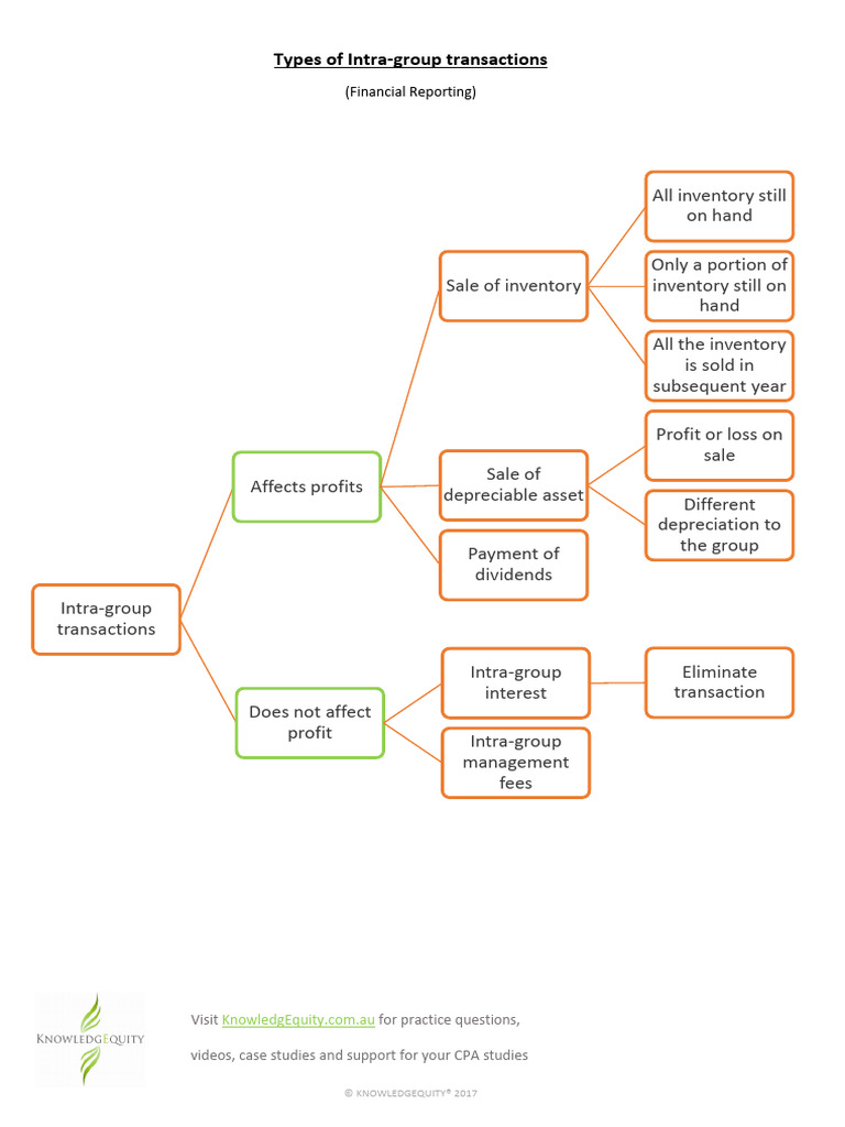 Types of Intra Group Transactions | PDF