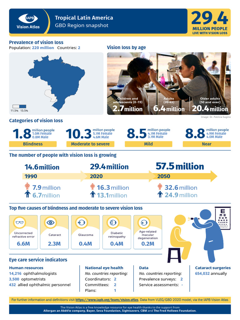 Vision Atlas América Latina Tropical Snapshot | PDF