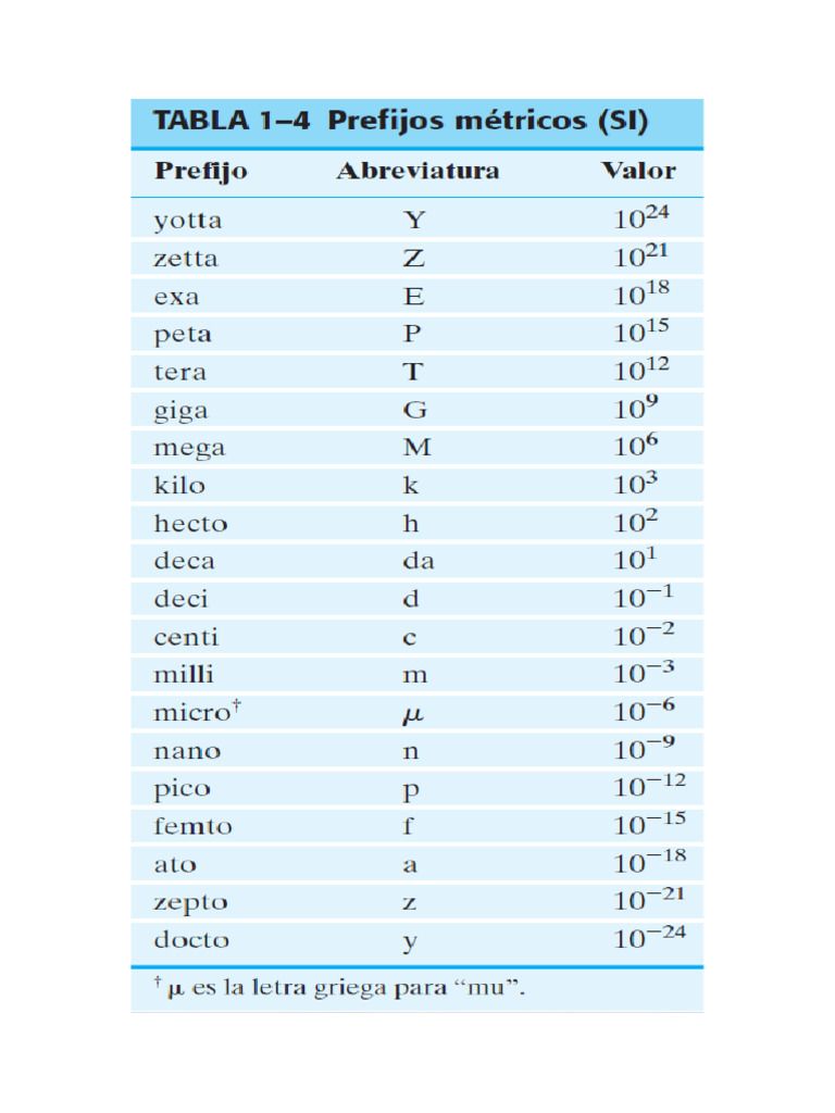 Prefijos | PDF