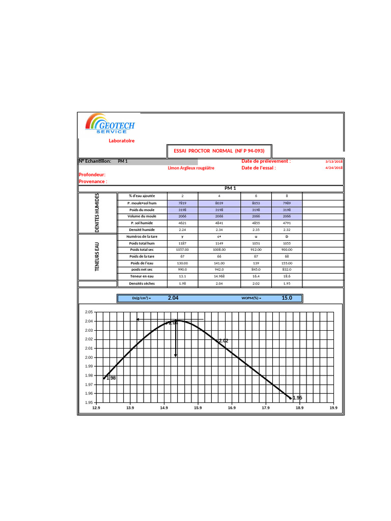 Laboratoire Essai Proctor Normal (NF P 94-093) Date de Prélevement ...