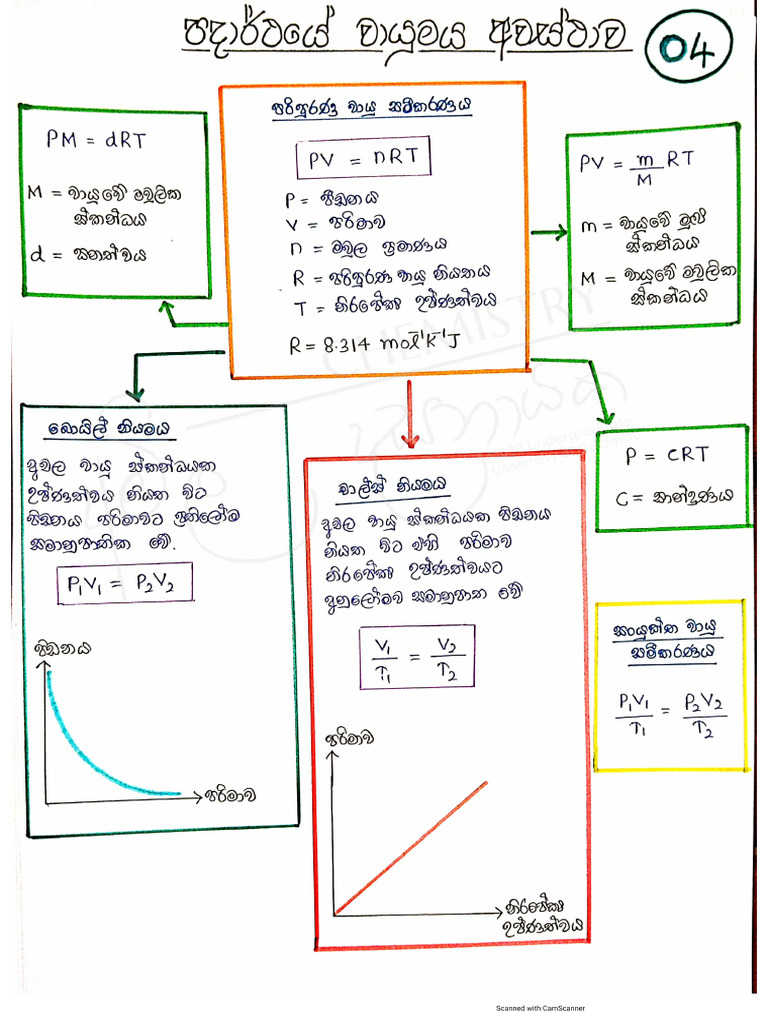 Unit 04 - Short Note | PDF