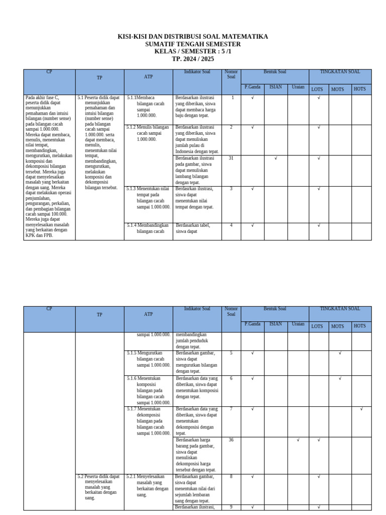 Kisi-Kisi Dan Distribusi Soal STS 1 Matematika TP 2024-2025 | PDF