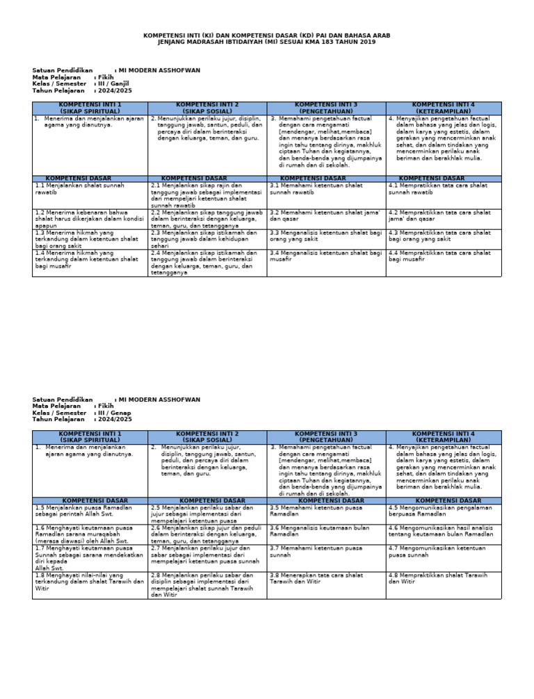 KI-KD Fikih Kelas 3 MI | PDF