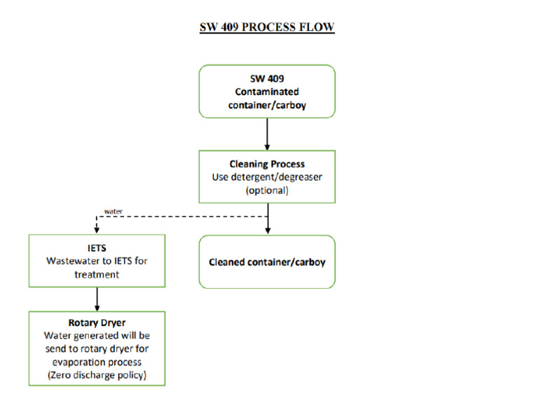 SW409 Process Flow | PDF