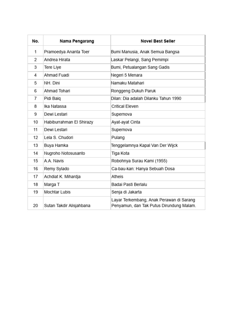 Daftar Novel & Pengarang Indonesia | PDF