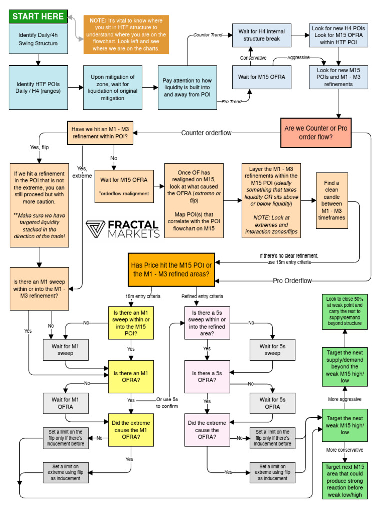 Flowchart 2.1 | PDF