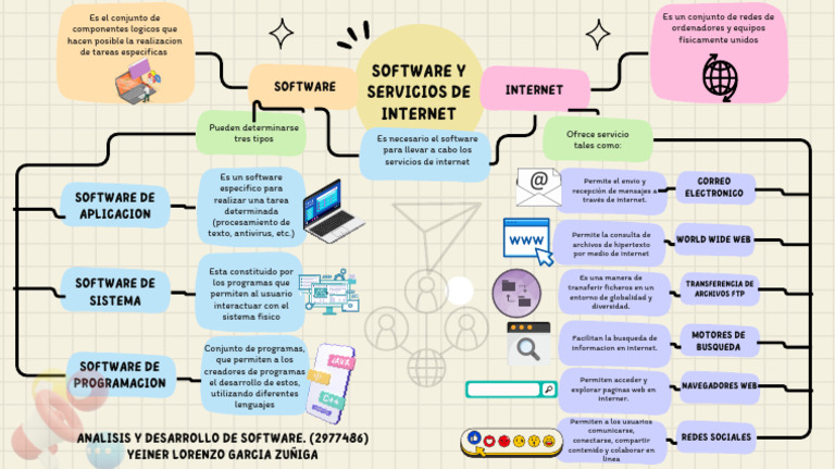 Mapa Conceptual - Software y Servicios de Internet. Relacionar ...