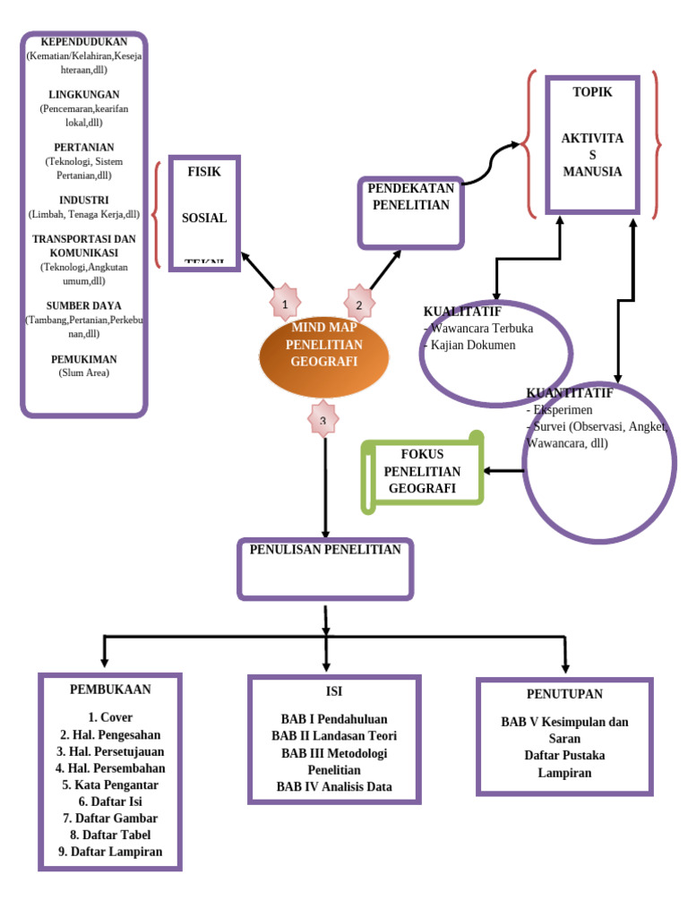 Mind Maps Penelitian Geo | PDF