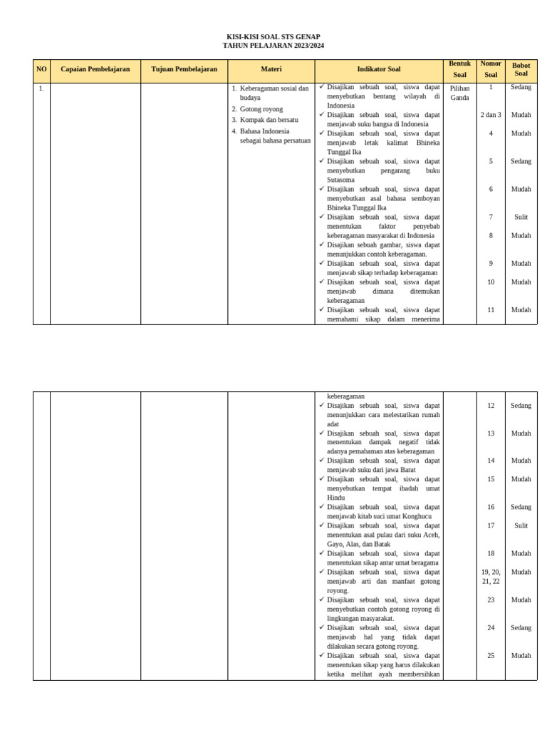 KISI-KISI PTS PPKN Kelas 4 | PDF
