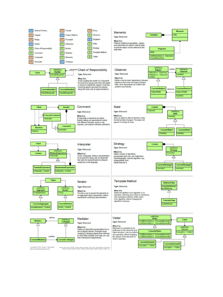 Design Patterns Cheatsheet | PDF