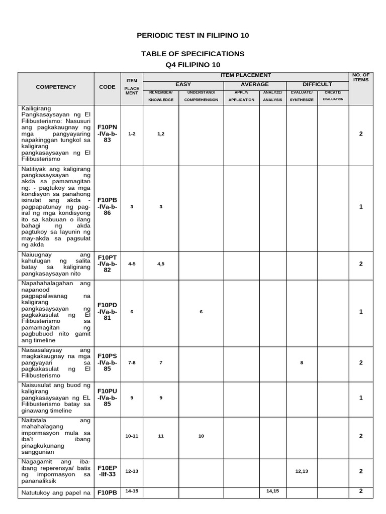 Filipino 10 q4 Pt With Blooms Tos Answer Key | PDF