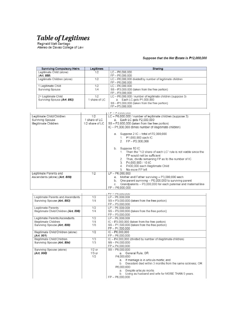 Succession-Breakdown of Intestate Shares | PDF