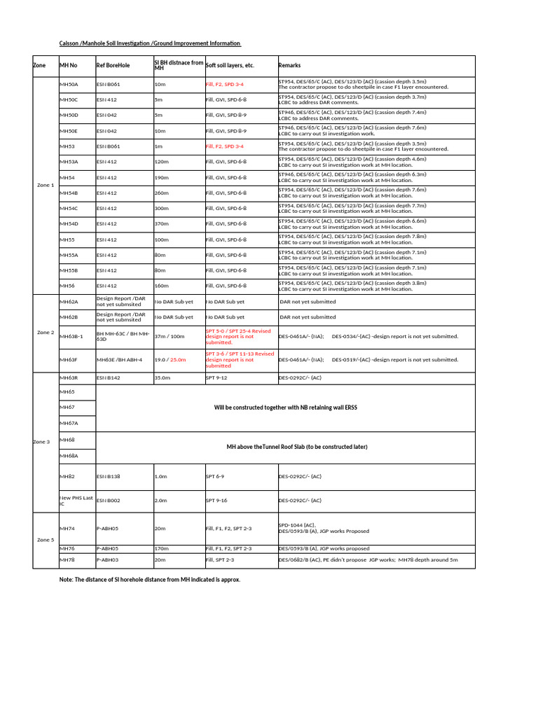 MH Soil Information GI Works-R2 | PDF