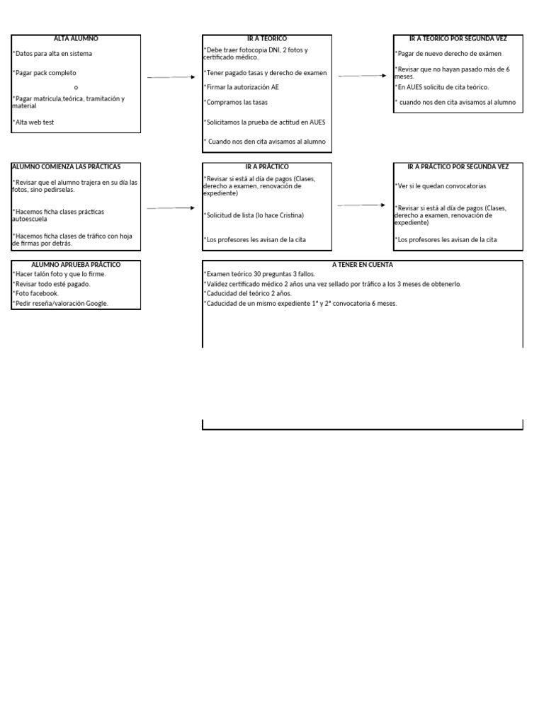 Esquema Primeros Pasos | PDF