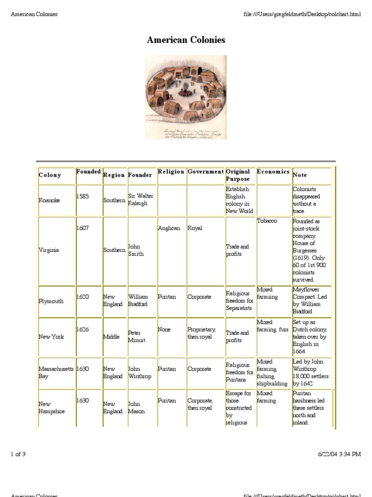 American Colonies Chart | PDF | Thirteen Colonies | British ...