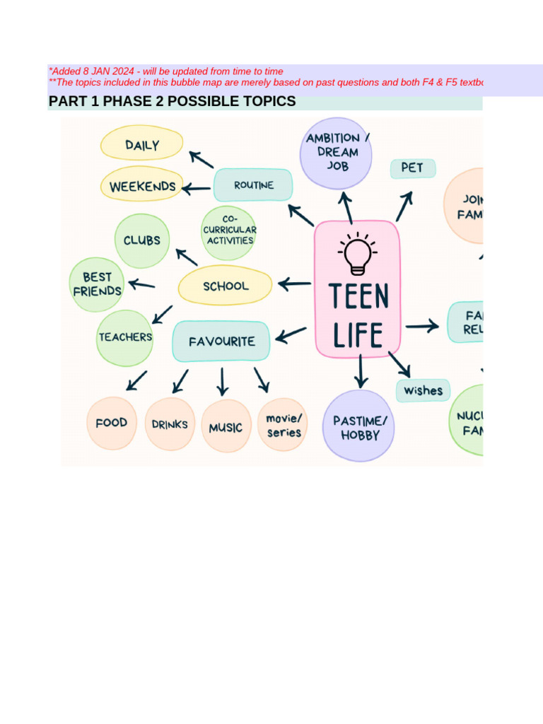 SPM Speaking Question Compilation Waznahnaan | PDF