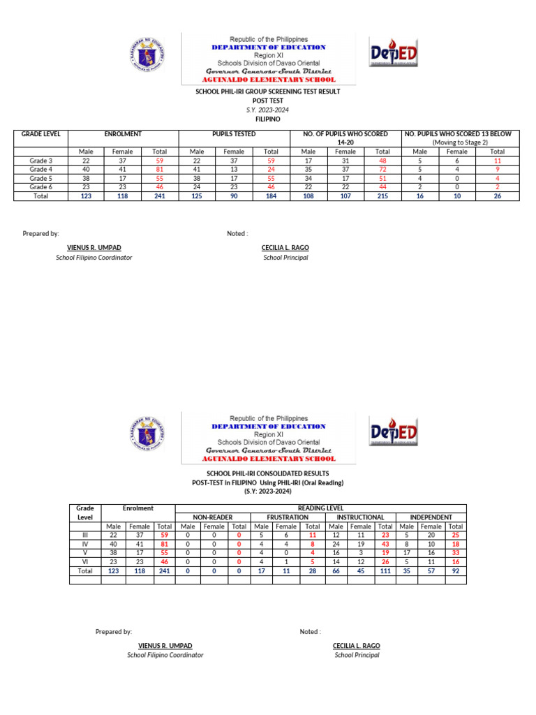 Phil Iri GST Consolidated Post Test 2023 2024 | PDF