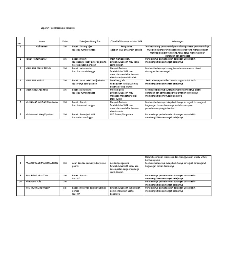 Laporan Hasil Observasi Kelas X Bu Keni 1 | PDF