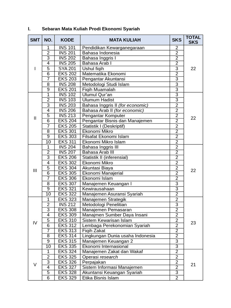 Sebaran MK MBS Dan Es | PDF