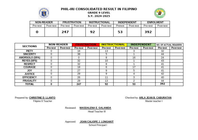 Phil Iri Consolidated Result in English 2023 2024 | PDF