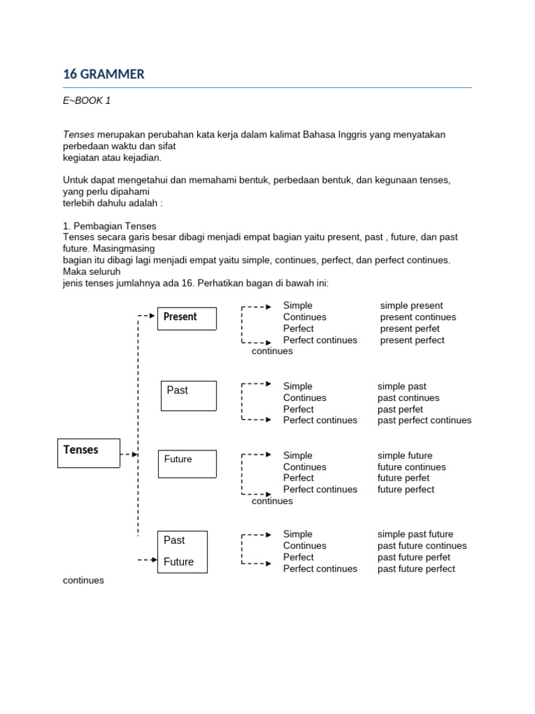 Materi TBI Lengkap | PDF