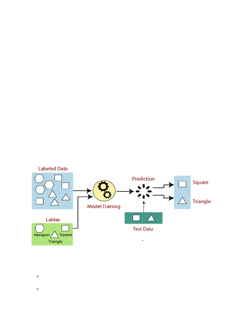Supervised and Unsupervised Learning Algorithm | PDF