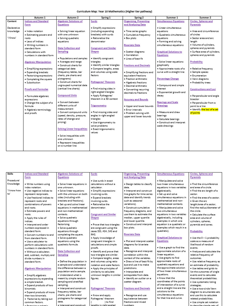 Curriculum Map Year 10 Mathematics Higher Tier Pathway.260281792 | PDF