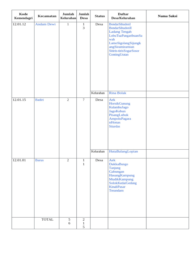 Daftar Kecamatan Dan Kelurahan Di Kabupaten Tapanuli Tengah - Wikipedia ...