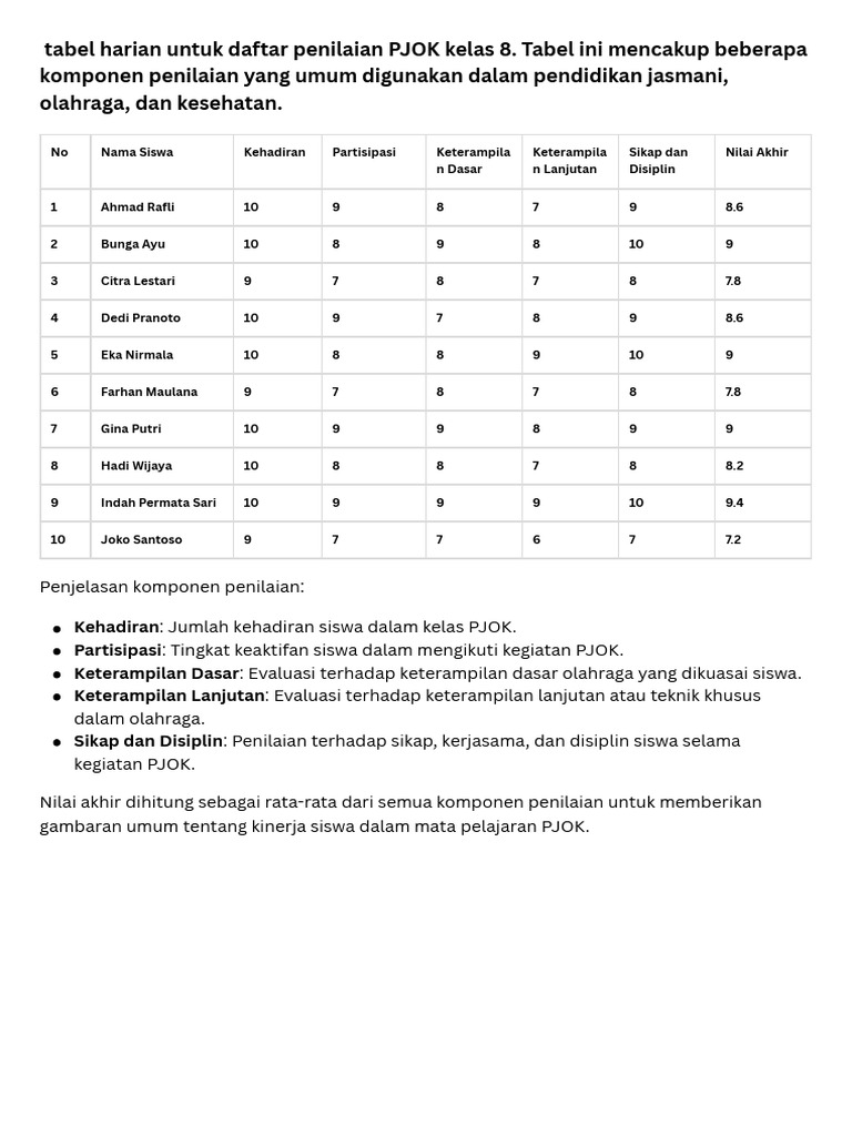 Berikut Adalah Contoh Tabel Harian Untuk Daftar Penilaian PJOK Kelas 8. Tabel Ini Mencakup ...