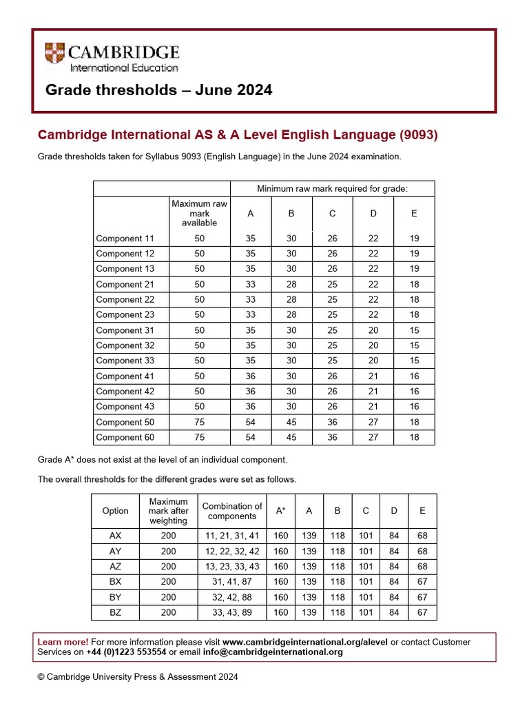 Grade Thresholds - June 2024: Cambridge International AS & A Level ...