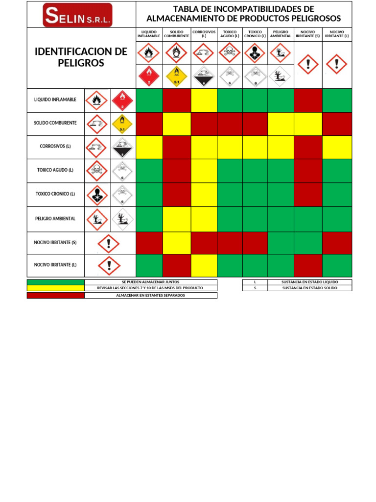 Tabla Incompatibilidades de Almacenamiento | PDF