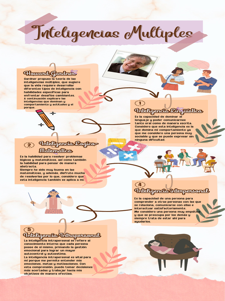 Inteligencias Múltiples - Infografia | PDF