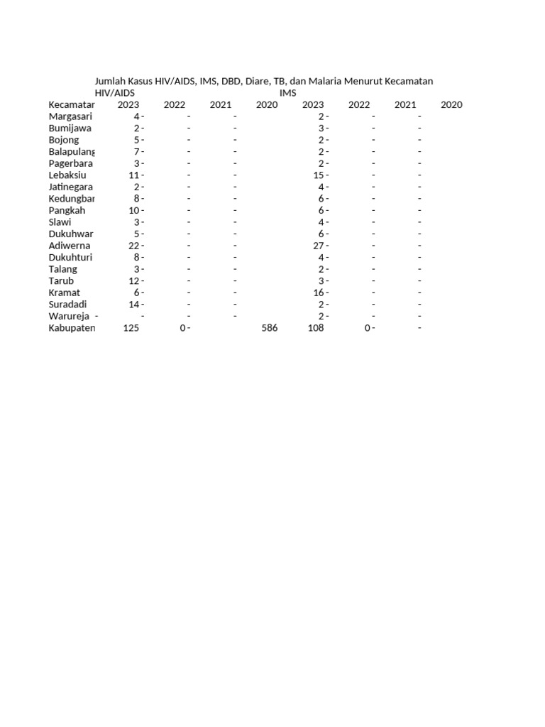 Jumlah Kasus HIV - AIDS, IMS, DBD, Diare, TB, Dan Malaria Menurut Kecamatan, 2022-2023 | PDF