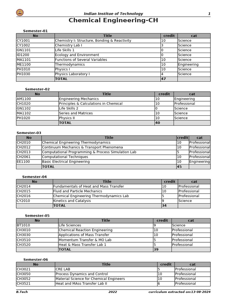 2022-B.Tech-CH | PDF