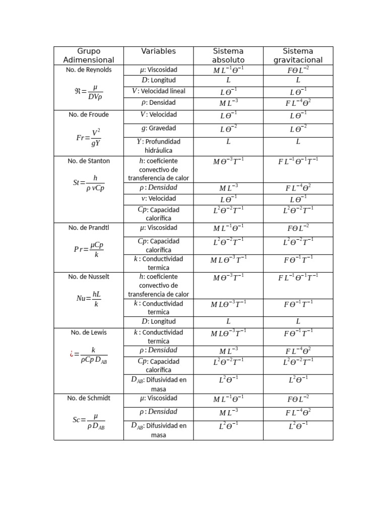 Grupos Adimensionales | PDF | Convección | Ingeniería Química