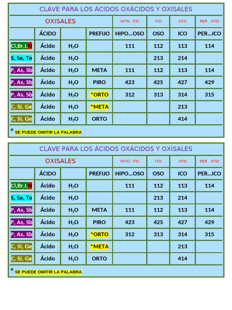 CLAVE PARA LOS ÁCIDOS OXÁCIDOS Y OXISALES | PDF