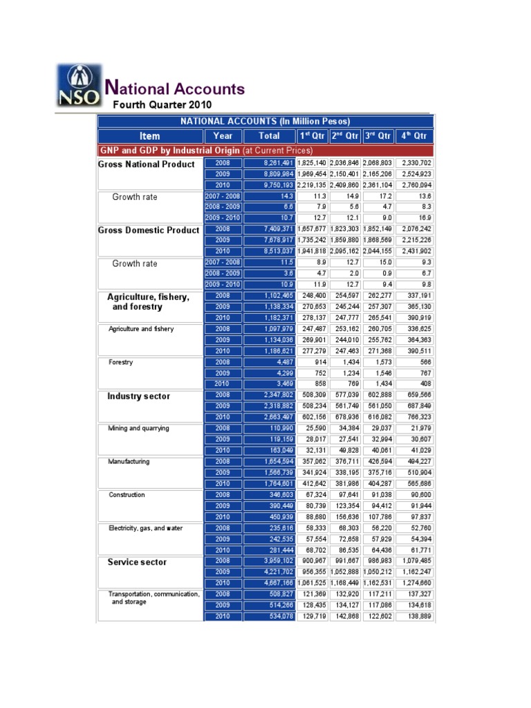 National Accounts Q4 2010 Data Summary | PDF | Economic Engineering ...