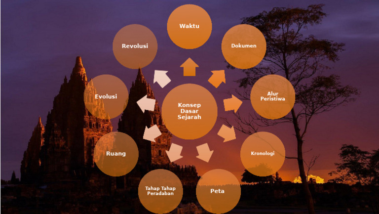 Peta Konsep Konsep Dasar Sejarah | PDF