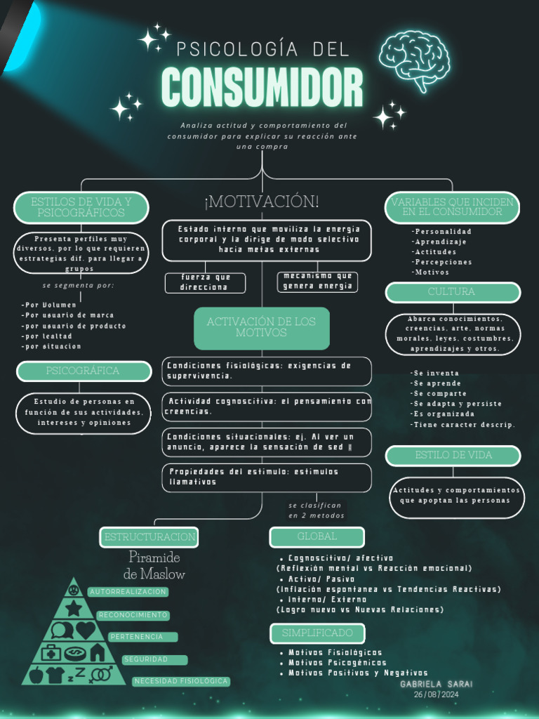mapa conceptual_psicologia del consumidor | PDF