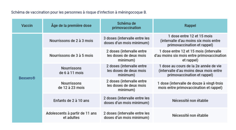 Schema Vaccination Méningo B - Tableau - 0 | PDF