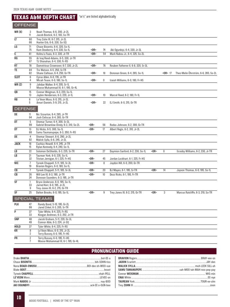 Texas A&M football Week 1 depth chart | PDF