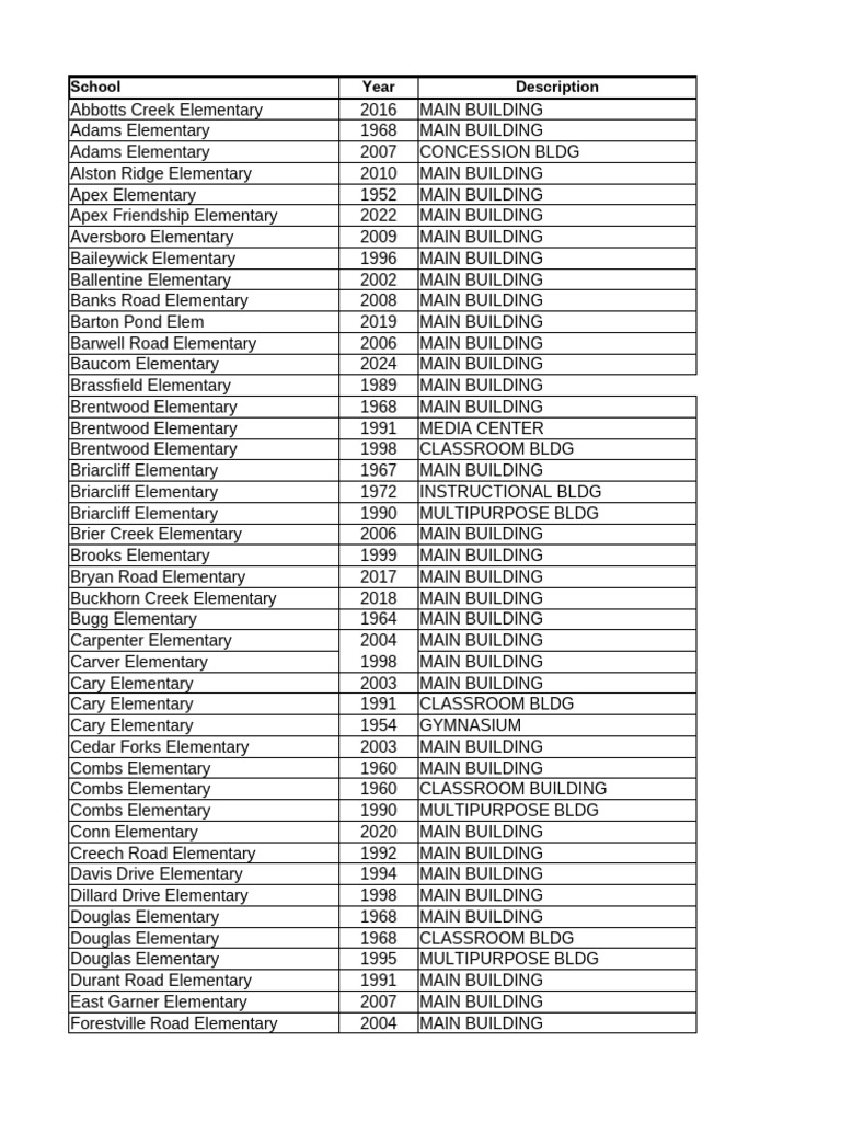 2024 - WCPSS School Building Age Report | PDF | Schools | Raleigh