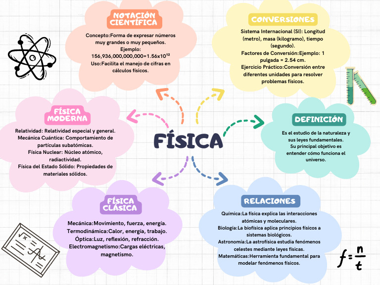 Mapa Conceptual de Fisica | PDF