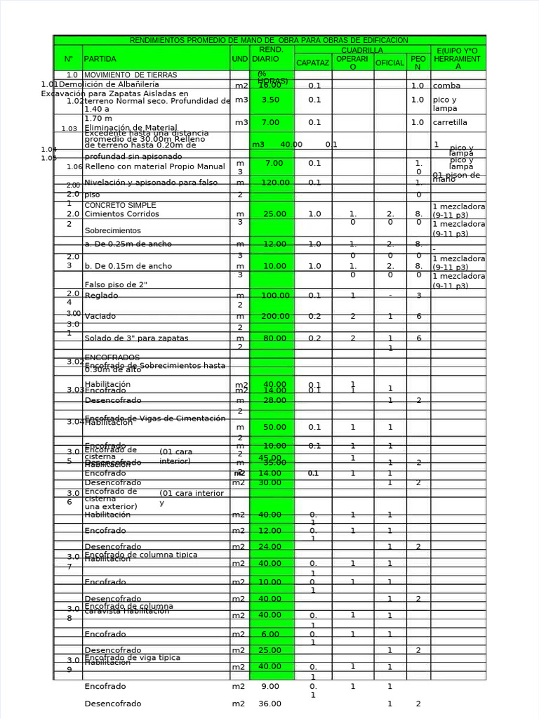 PDF Rendimientos Promedio de Mano de Obra para Obras de Edificacion N Partida Und Cuadrilla ...