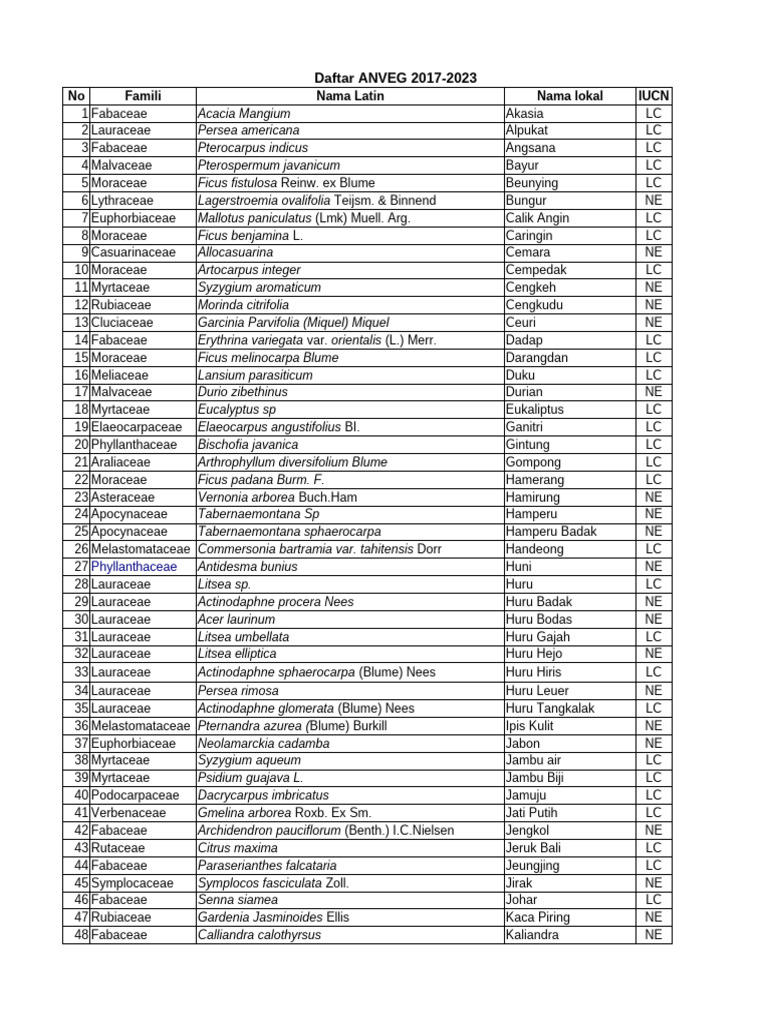 Form - Anveg - Monev (SMT I 2024) - 1 | PDF